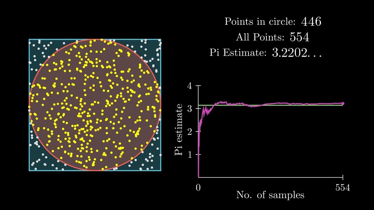 Estimating The Value Of Pi Using Monte Carlo Simulation Youtube