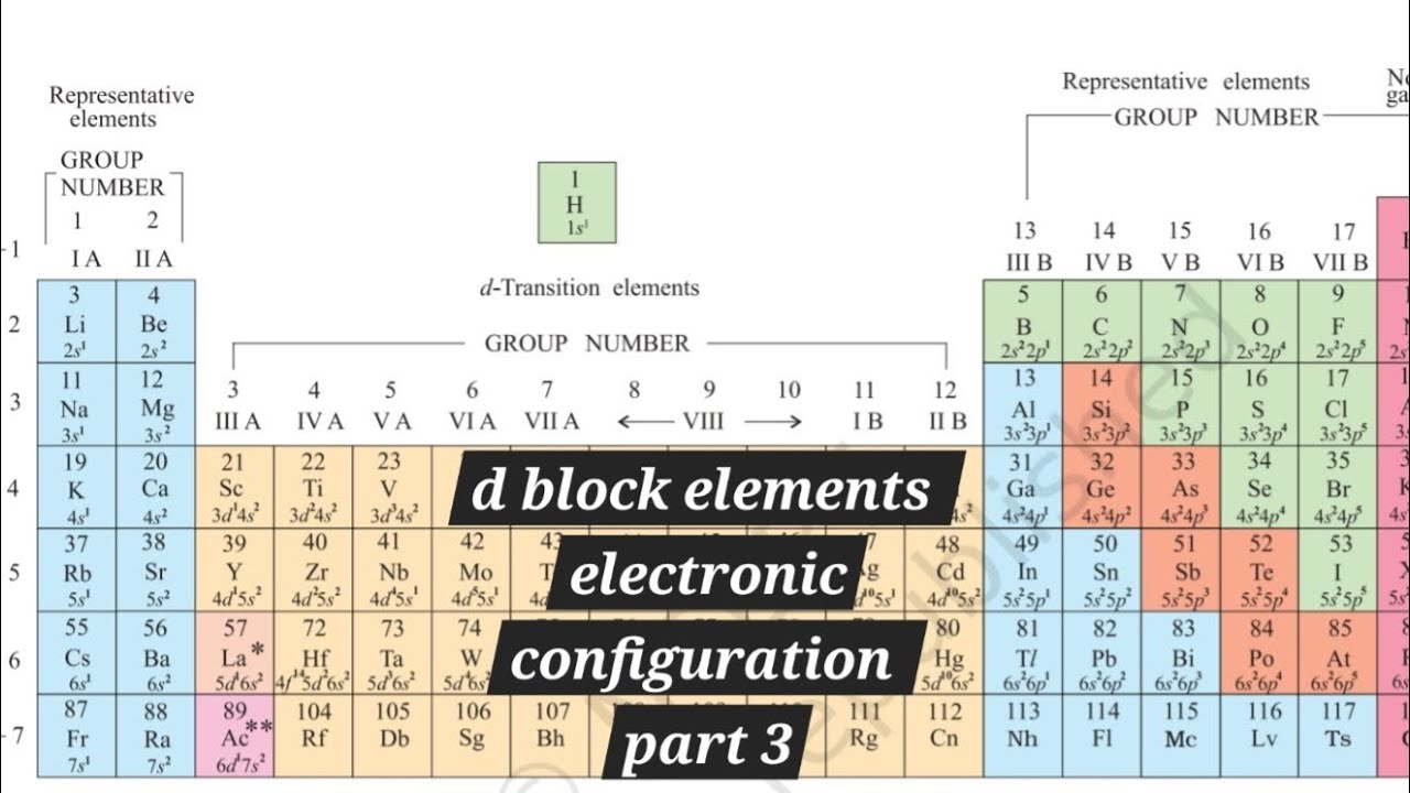 Electronic configuration of 3d series elements - YouTube