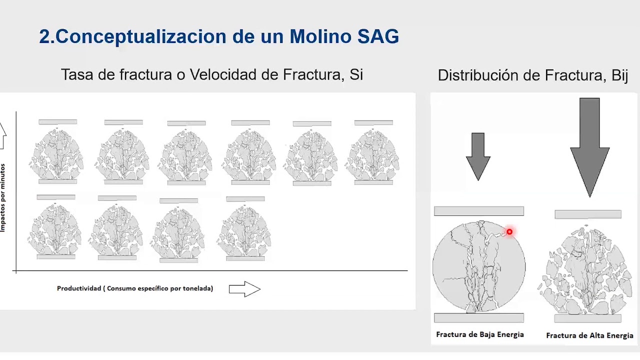 SAG Mill: Operación y Proceso de Molienda SAG - YouTube