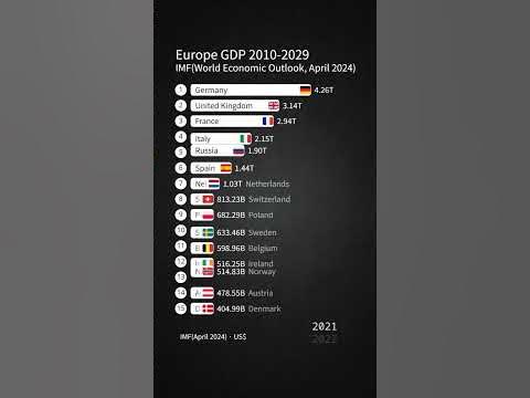 Europe GDP 2010-2029 / IMF(April 2024 Data) - YouTube