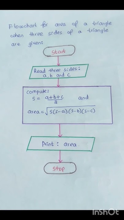Flowchart || Area of triangle with given three sides #shorts #viral # ...