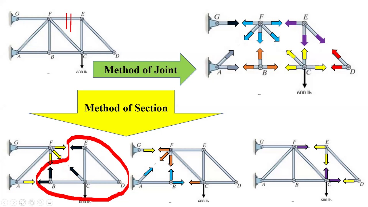 Truss: Method of Section - YouTube