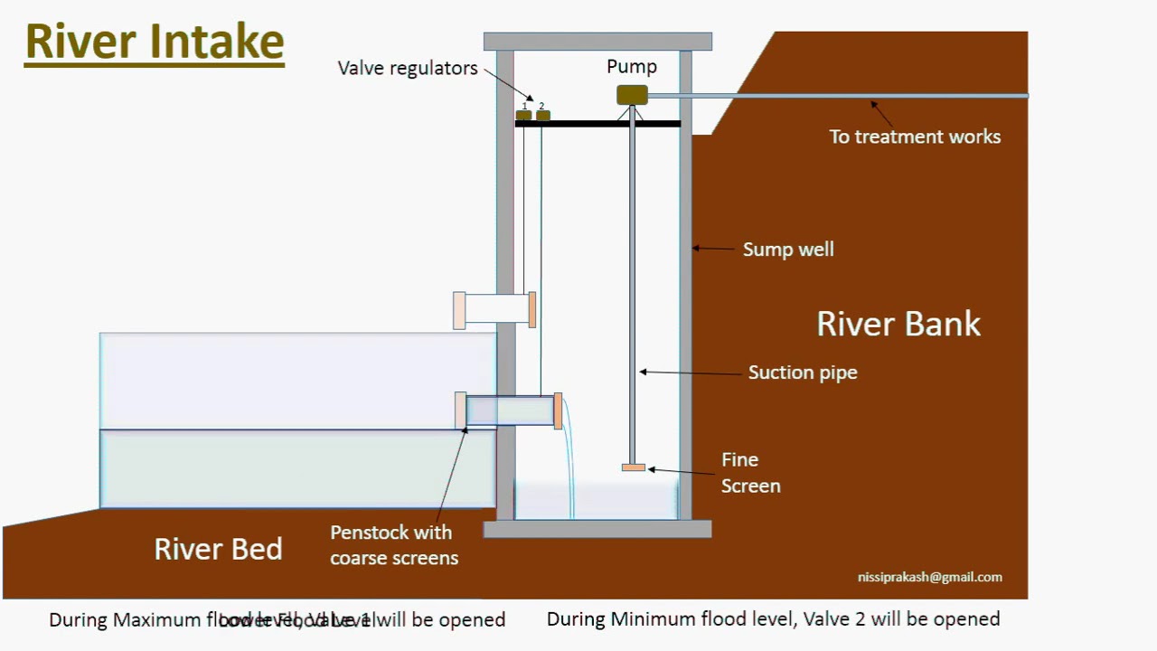 River Intake animation - YouTube