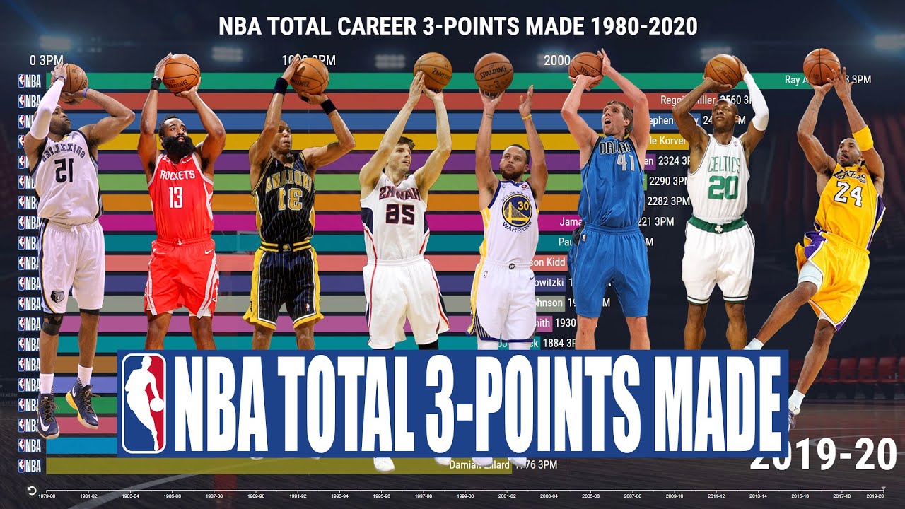 NBA 3 Point Scoring Leaders (1980-Present) - YouTube