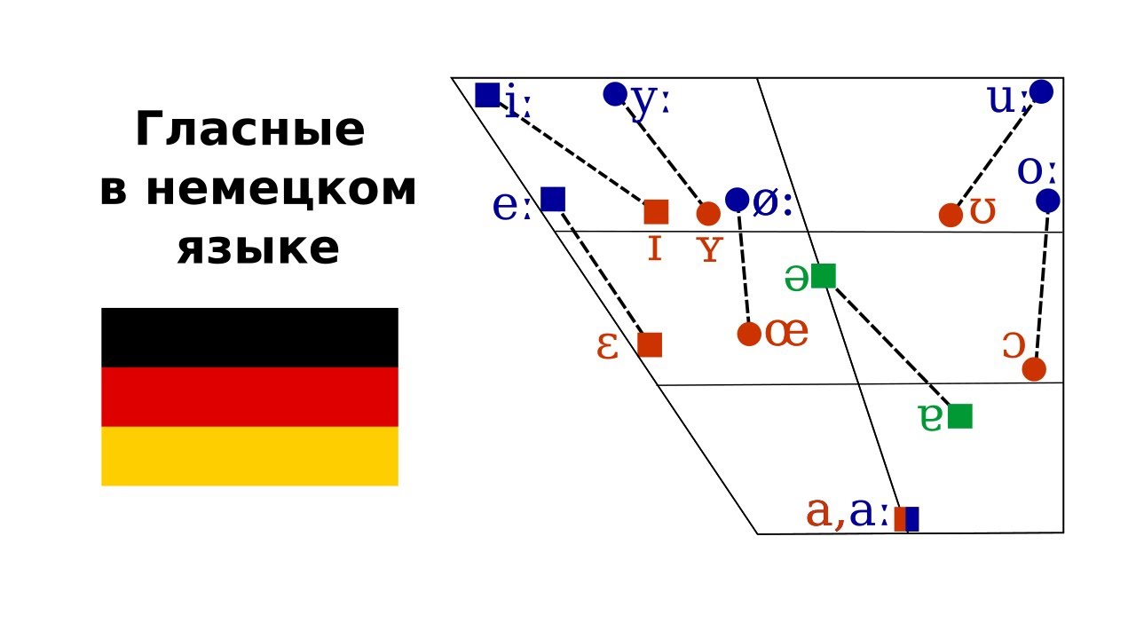 Фонетика немецкого языка. Гласные / German Phonetics. Vowels - YouTube