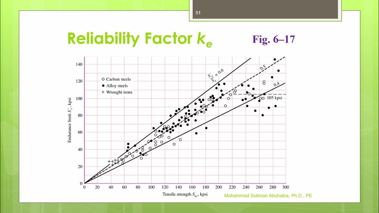 Lecture 31: Chapter 6- Fatigue Failure Resulting from Variable Loading -3 - YouTube