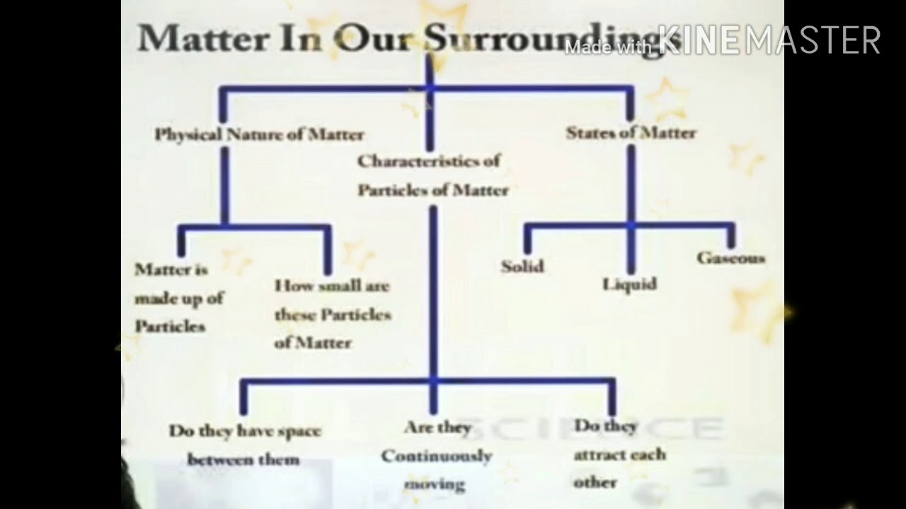 Ncert class 9 chapter 1 Matter in our surroundings - YouTube
