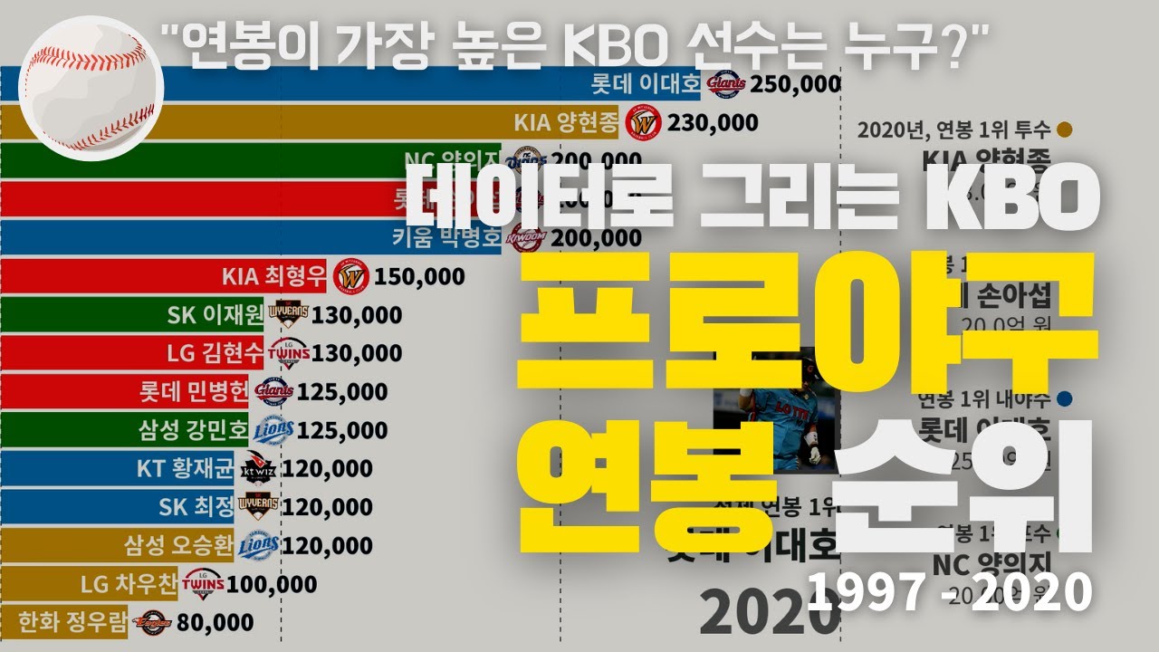 KBO 프로야구 억대 연봉 선수 순위 Top15 (1997 - 2020) - YouTube