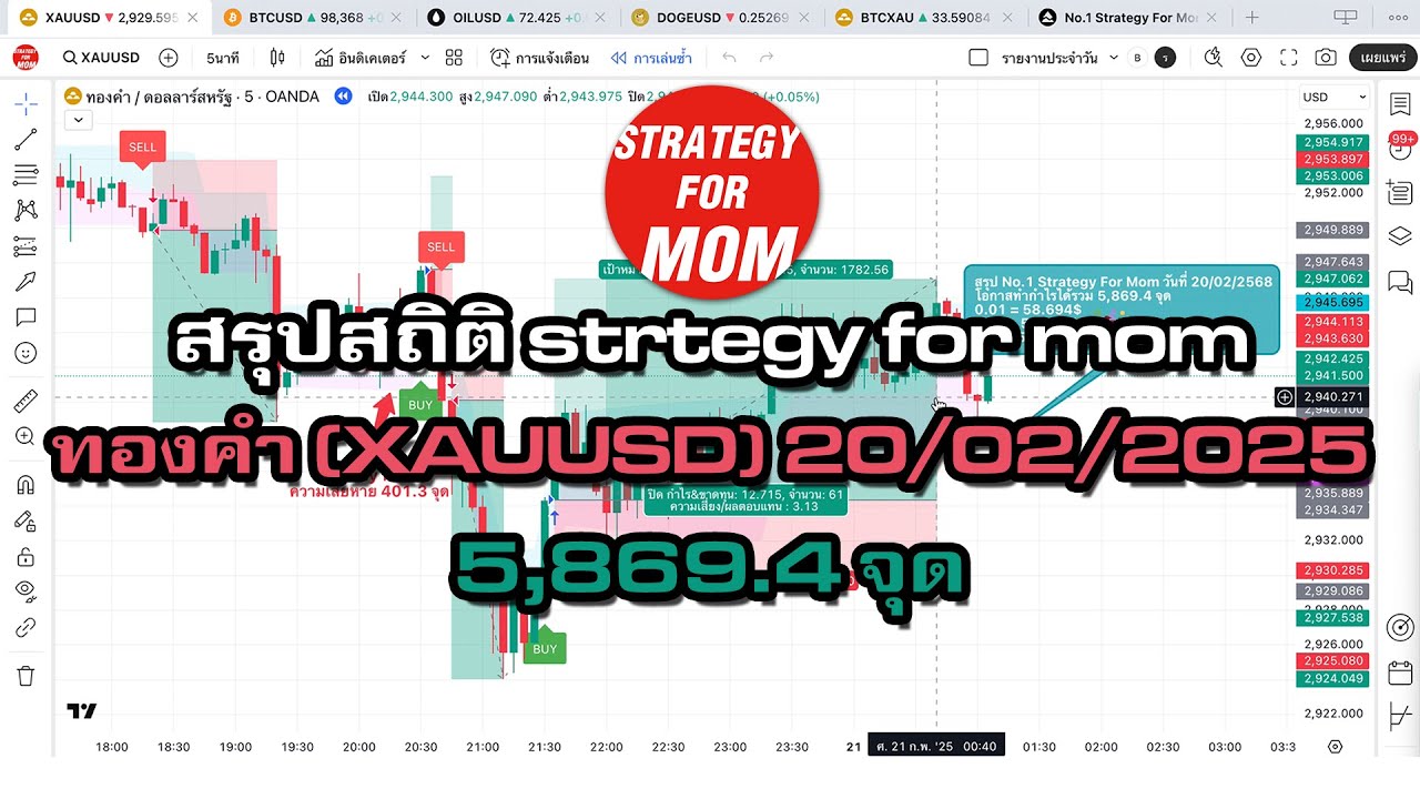 สรุปสถิติ strategy for mom 20/02/2025 XAUUSD TF 5M สัญญาณขึ้น 7 ไม้ 5 ...