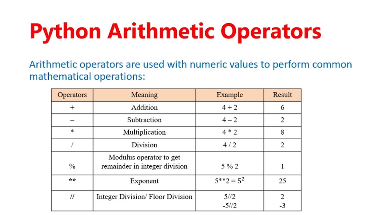 Arithmetic Operator in Python | Python Tutorial for Beginners in Hindi 16 - YouTube