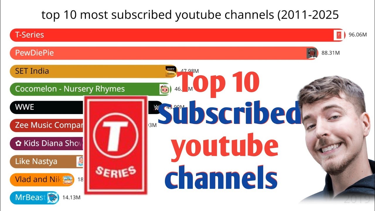 Top 10 most subscribed youtube channels (2011-2025) / world update ...