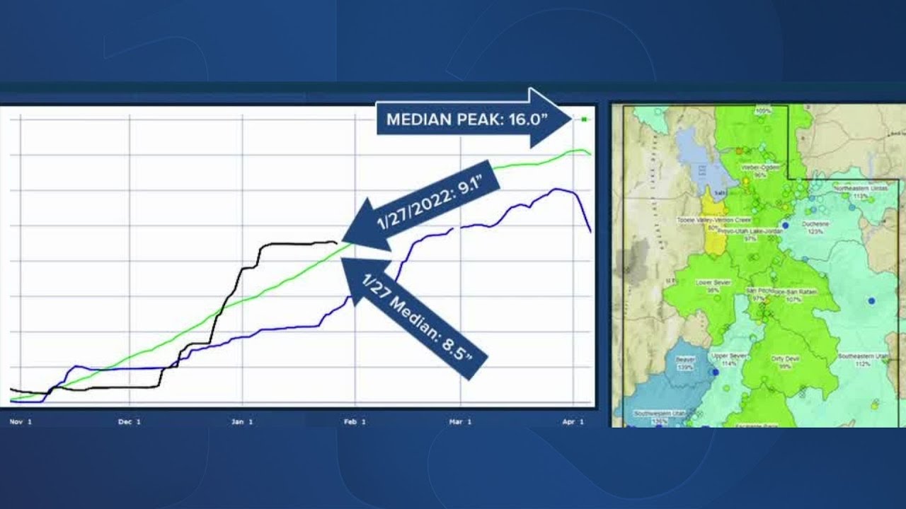 In-Depth: Utah's once robust snowpack back to normal after dry January ...
