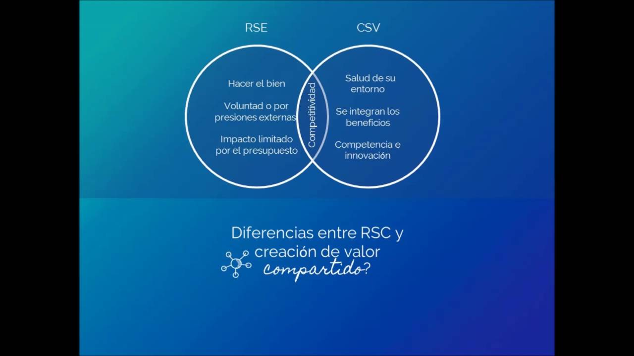 Creación de valor compartido - YouTube