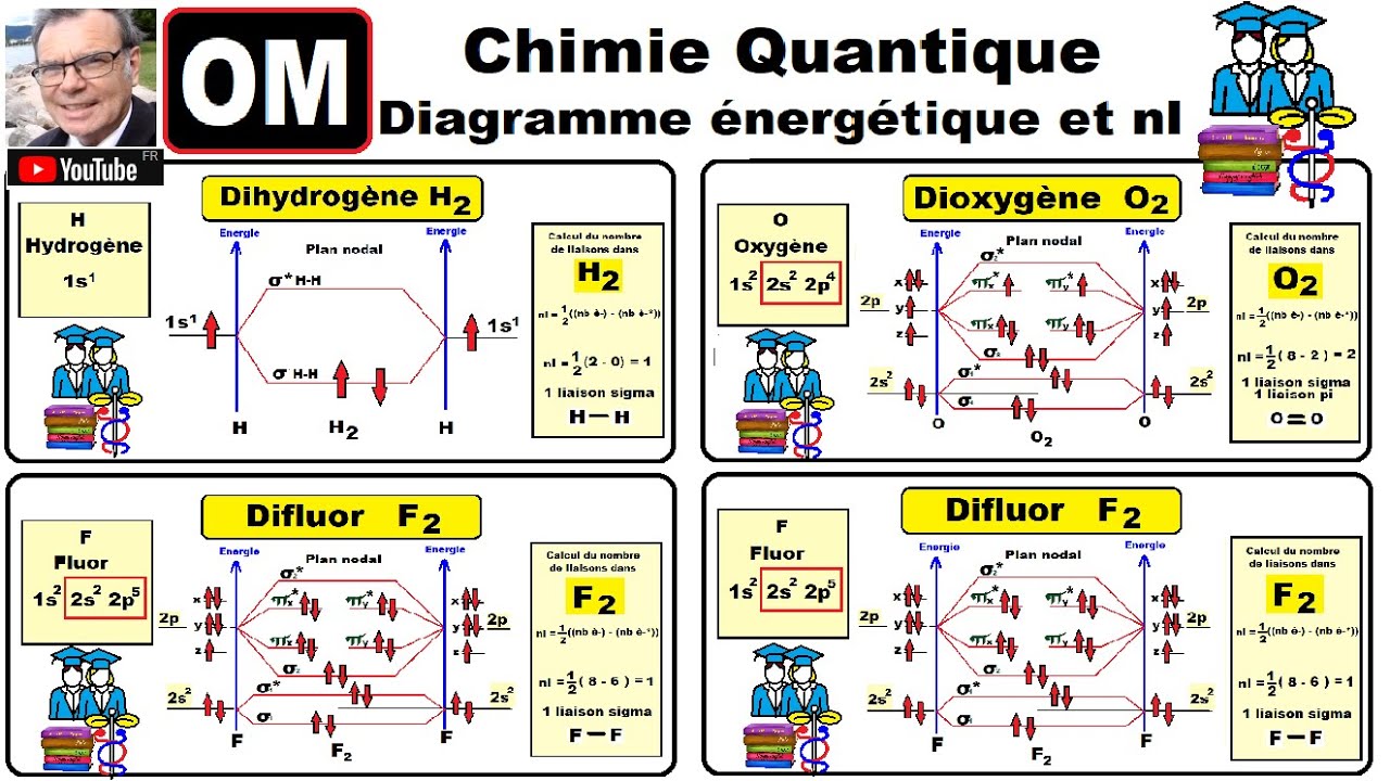 OM | H2, He2, N2, O2, F2 : Diagramme énergétique & liaisons - YouTube