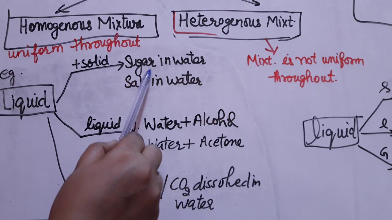Elements, Compounds,Homogeneous and Heterogeneous mixtures with ...