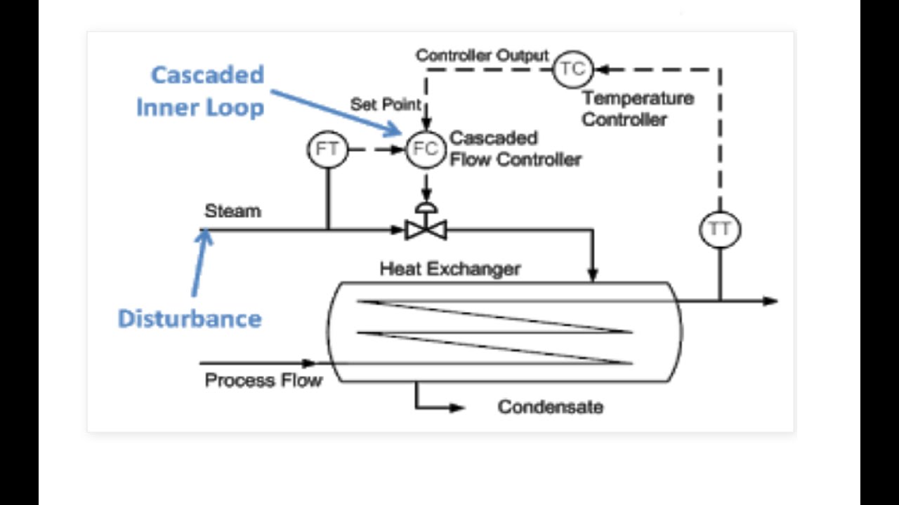 HOW TO CALCULATE THE TUNING PARAMETERS FOR A SELF-REGULATING PROCESS ...