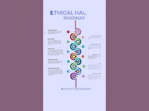 Ethical hacking/Cybersecurity roadmap - YouTube