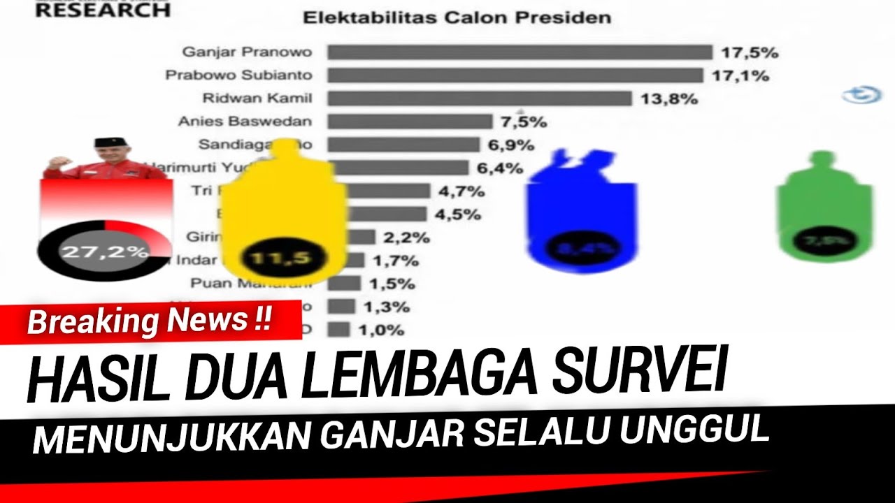 2 Lembaga Survei Elektabilitas Tunjukkan Ganjar Pranowo Jauh Lebih