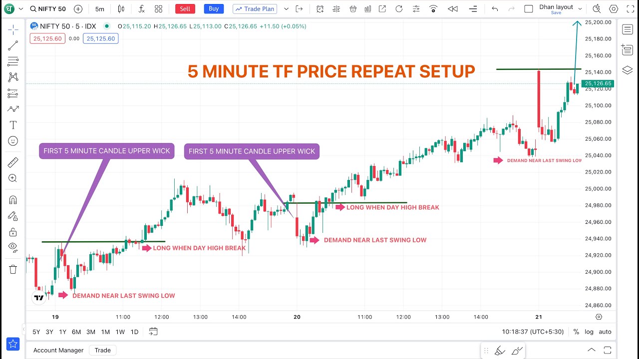 How a strong uptrend is formed even after the first 5 minutes of red ...