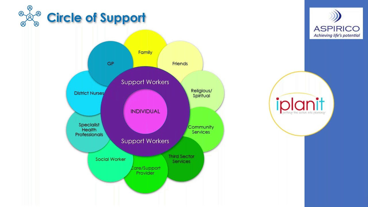 Together, Apart - Inclusive Support Planning (Presentation) U.K. IE ...
