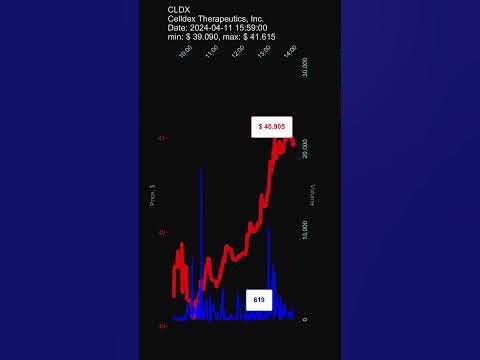 CLDX, Celldex Therapeutics, Inc., 2024-04-11, stock prices #CLDX #trading #stockmarket - YouTube