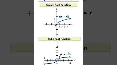 Graphs of Basic Functions - YouTube