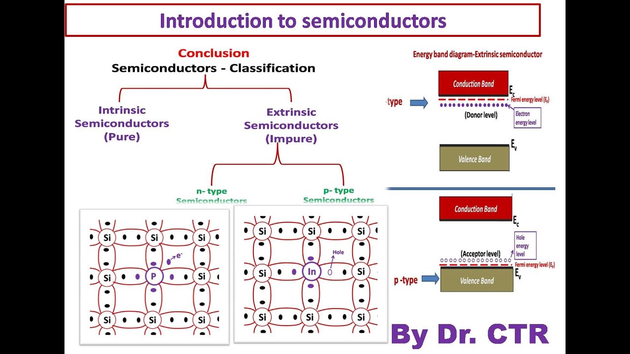 Introduction to semiconductors- Classification-Intrinsic and extrinsic ...