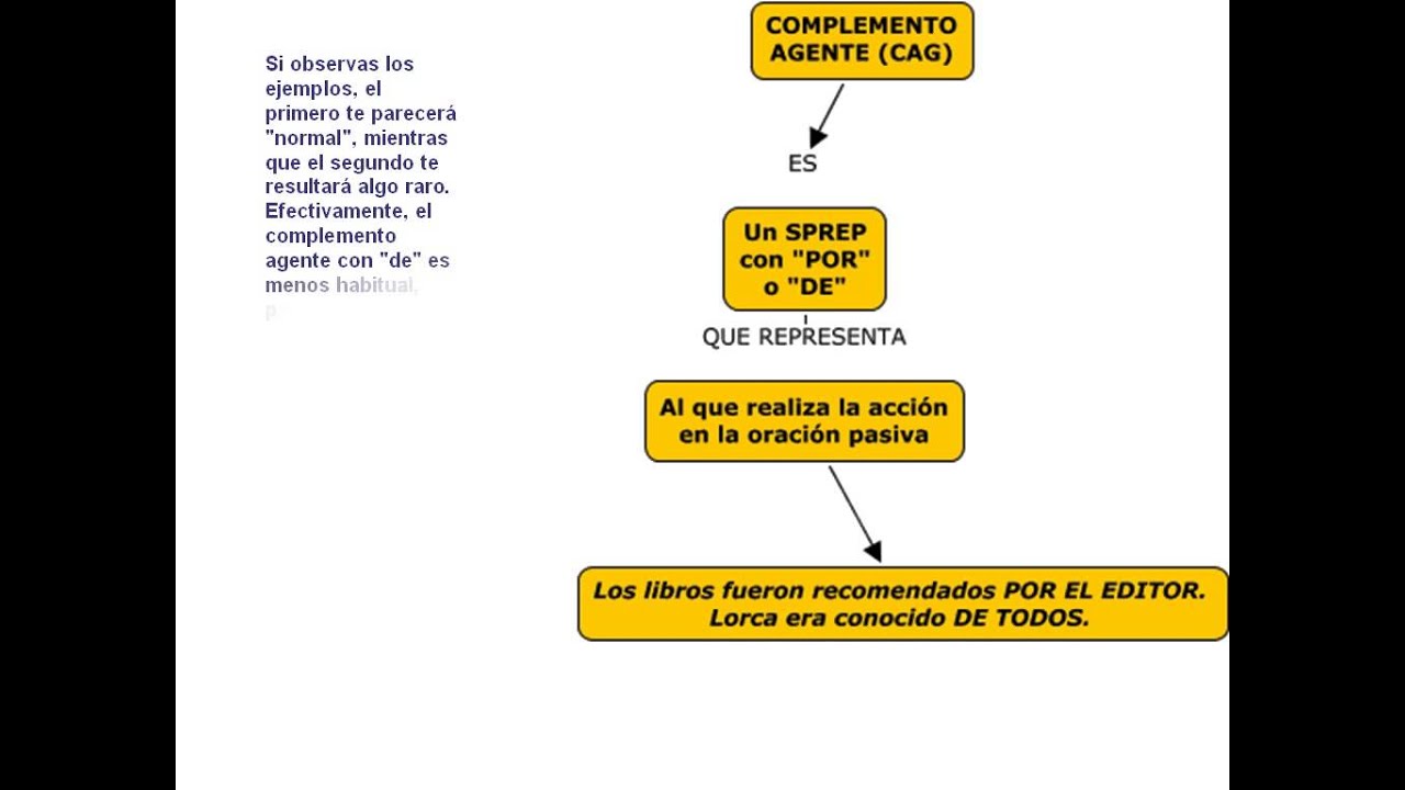 08 Complemento agente - YouTube