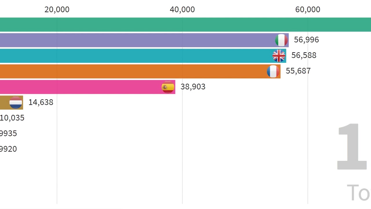 Population of European Union 1958-2020 - YouTube