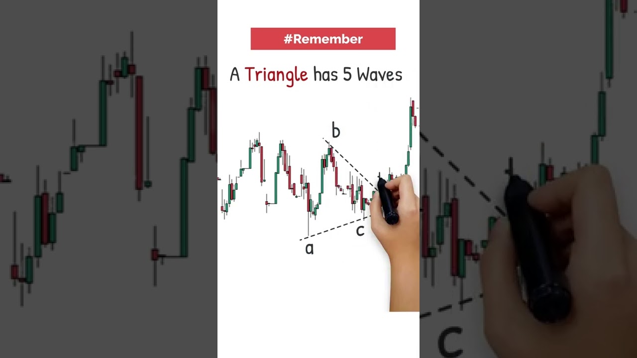 Triangle Trading Strategy: Chart Pattern Analysis || Symmetrical ...