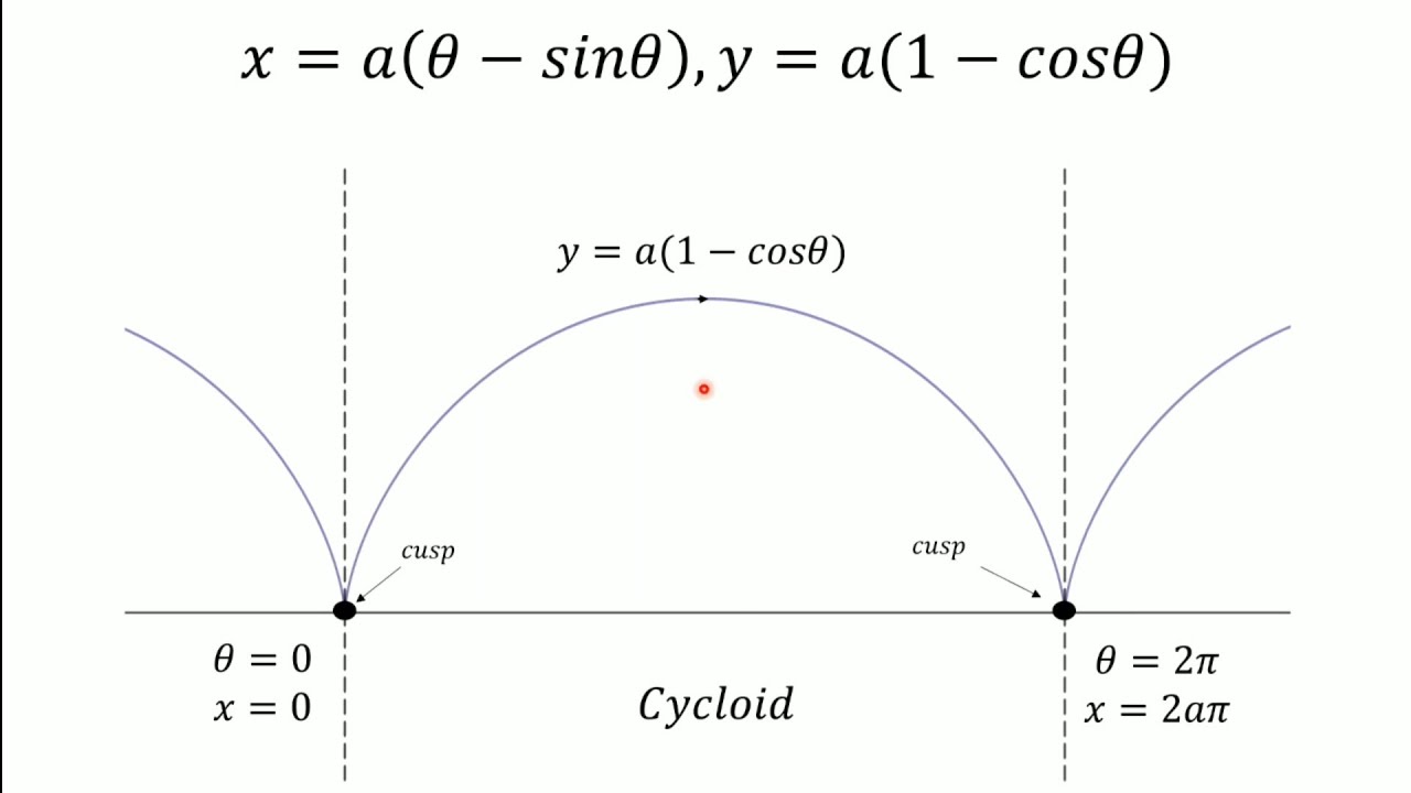 Rectification - Example on Parametric Curve - YouTube