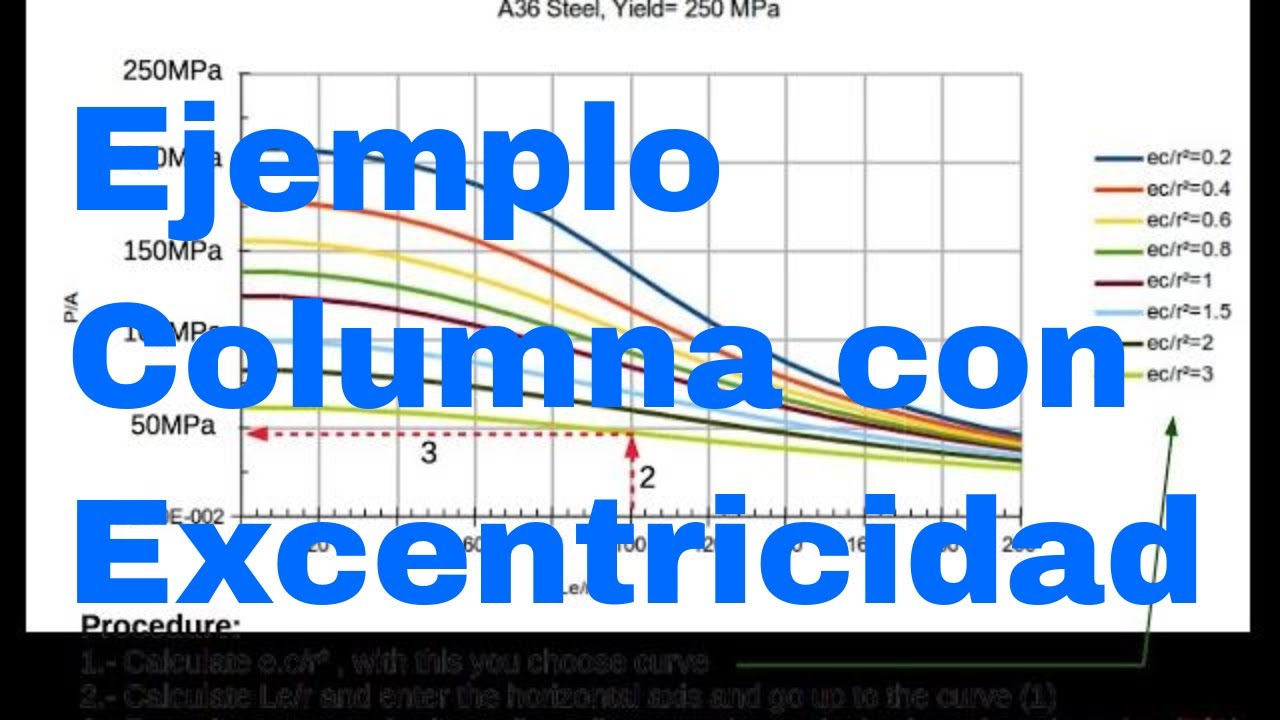 Mec2: Ejemplo columna con excentricidad (Momento + carga) - YouTube