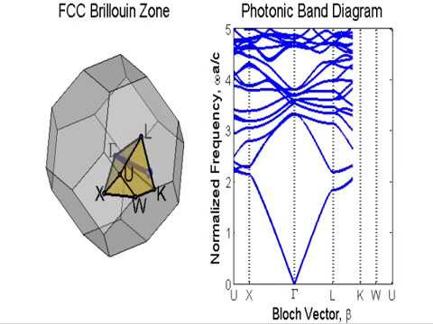 PWEM-3D Band Calculation for FCC Lattice - YouTube