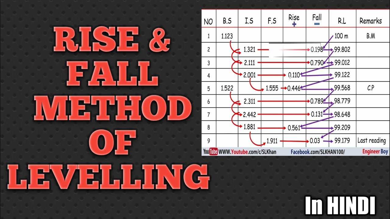 Rise & Fall method of levelling l Civil Sorted #youtube # ...