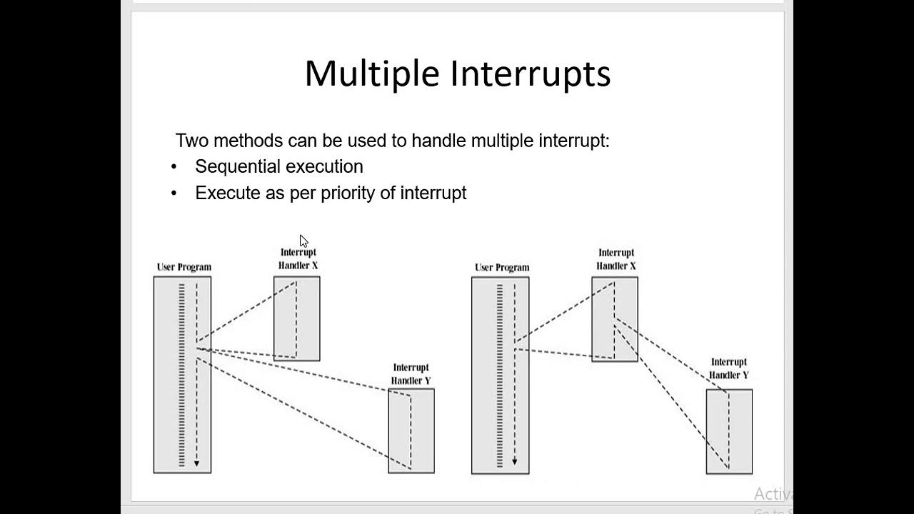 Handling of Interrupts ,Daisy chain | Computer Architecture UEC509 - YouTube