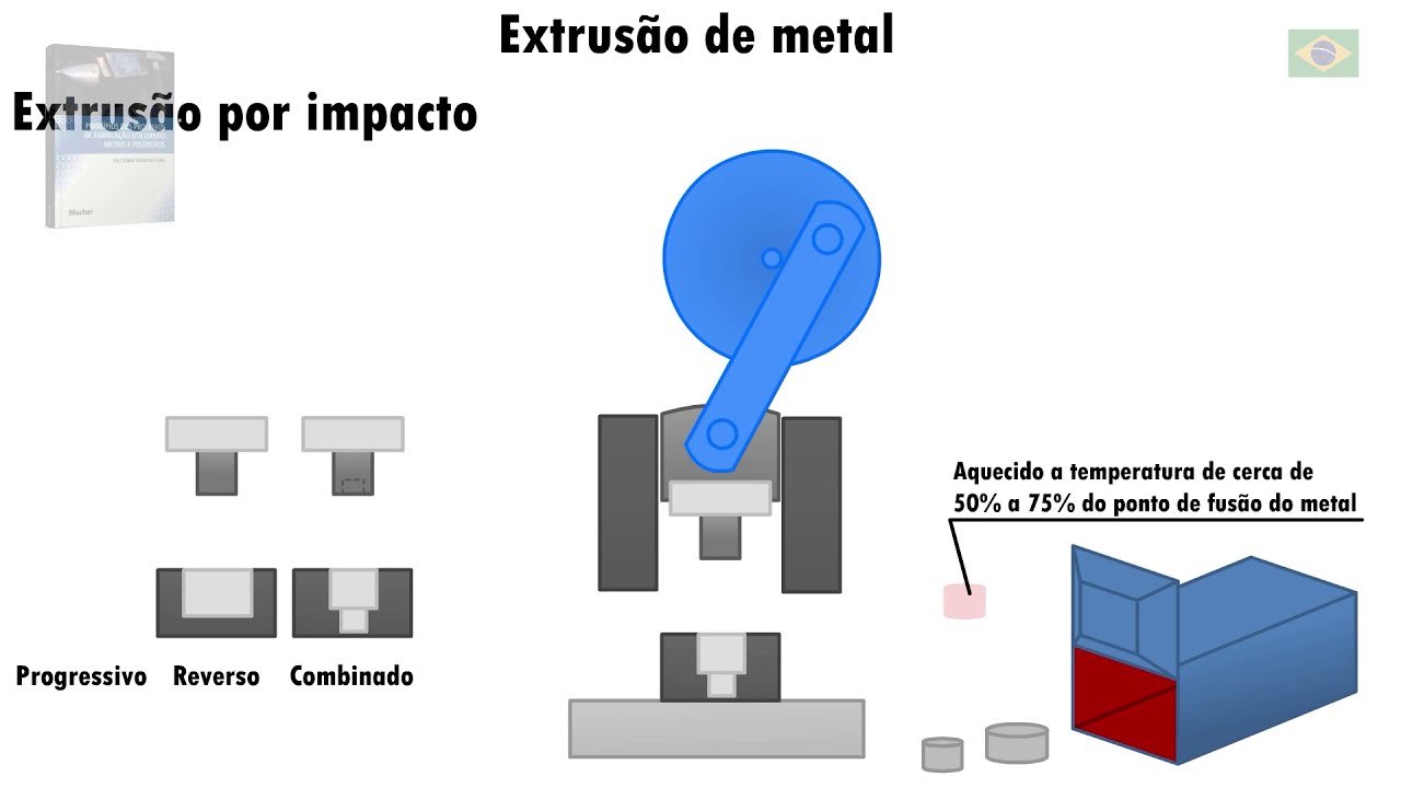 Extrusão de Metal, animação, aluminium extrusion process animation ...