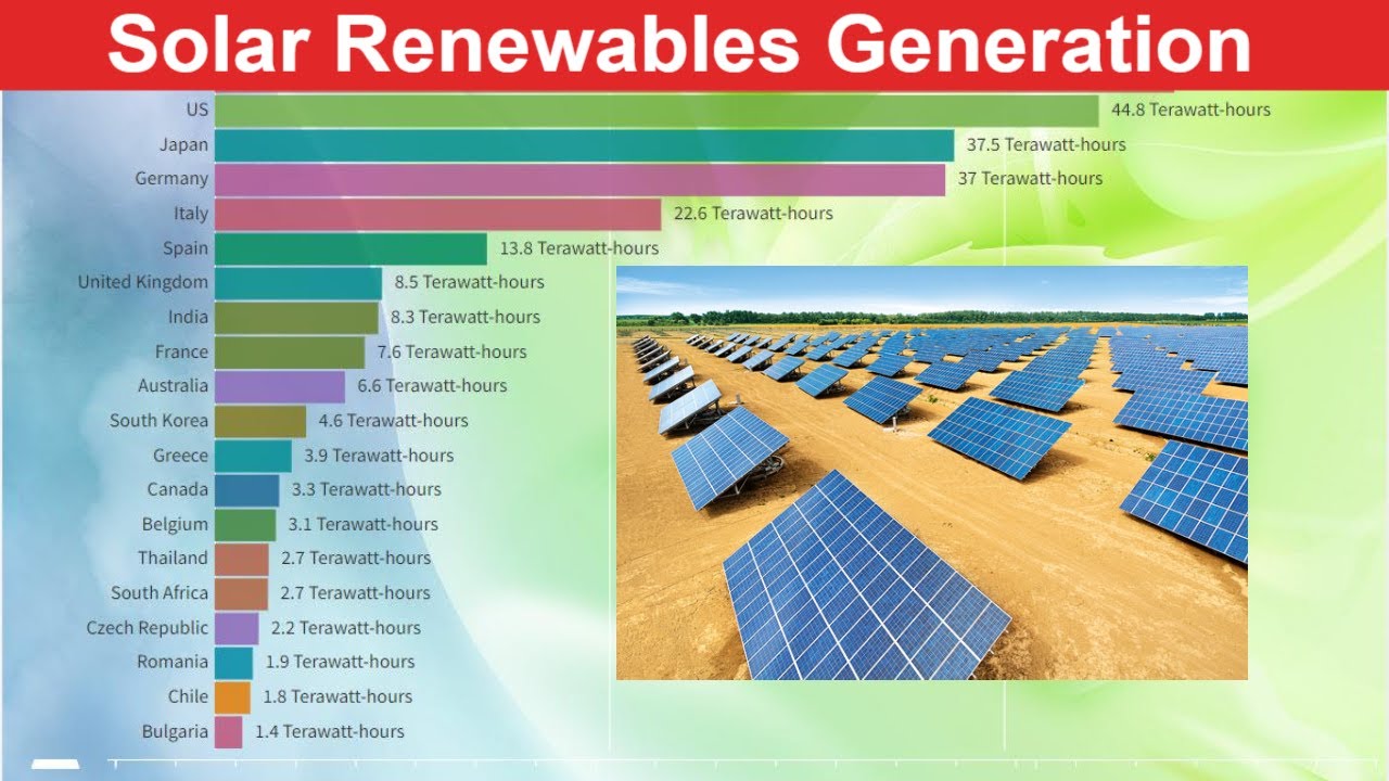 Solar Renewables Generation by Country - YouTube