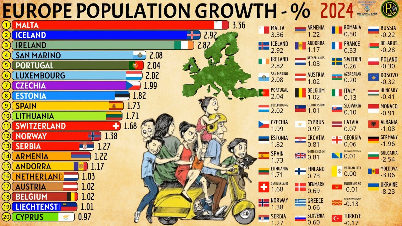 THE EUROPEAN COUNTRIES WITH THE HIGHEST POPULATION GROWTH RATE ...