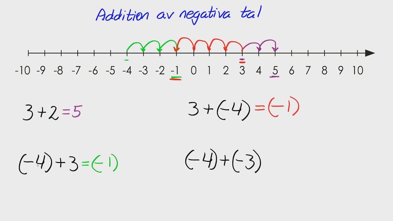 Åk 8 - Adam - Tal och räkning - Addera negativa tal - YouTube