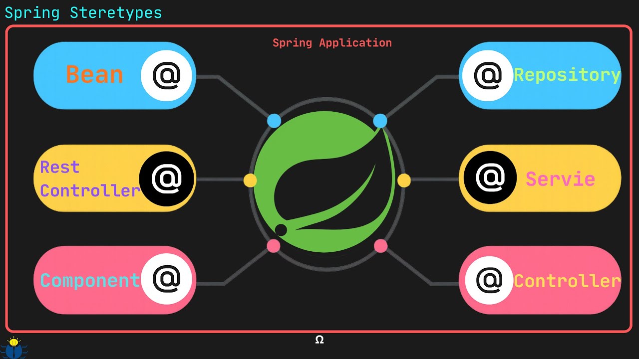 Los 5 Stereotypes de Spring Boot: Diferencias Reales (Nivel Arquitecto ...