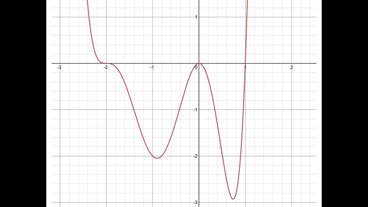 Graphs of odd powers, even powers, square roots, circles and ...