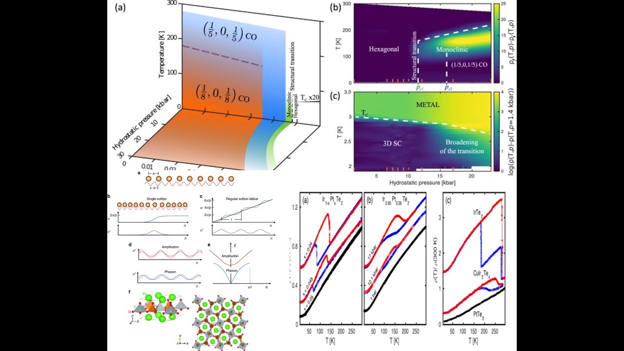 Charge Density Wave (CDW) Stripe Order in TMD and Complex Alloy ...