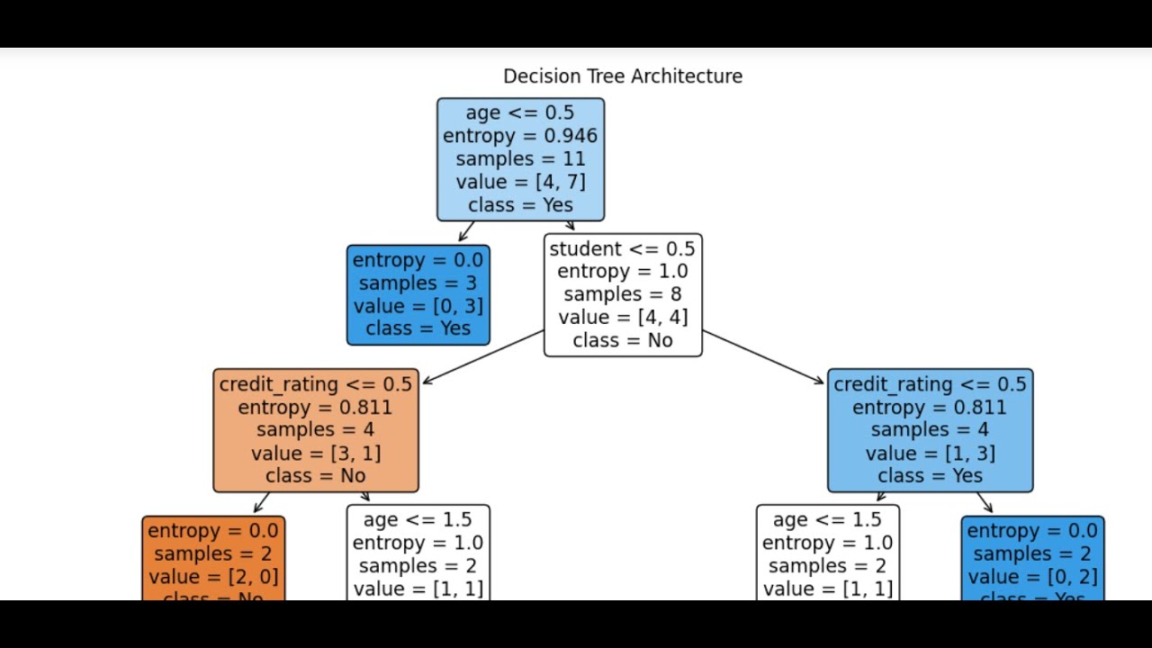 Introduction to Decision Tree | Implementing Decision Tree from Scratch using entropy - YouTube