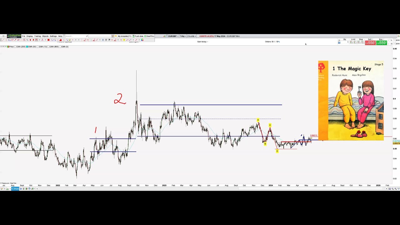 Weekly Forex Trading Analysis - Using Harmonic Patterns and Market ...