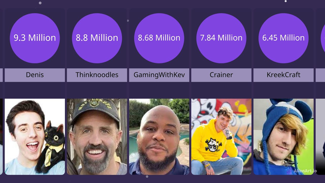 Comparison: Most Subscribed Roblox Youtubers - YouTube