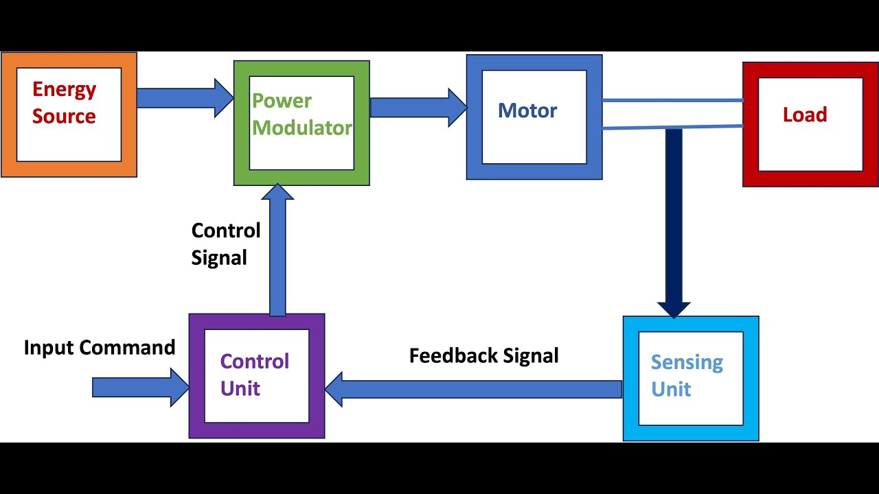 Servo Motor Speed Control - YouTube