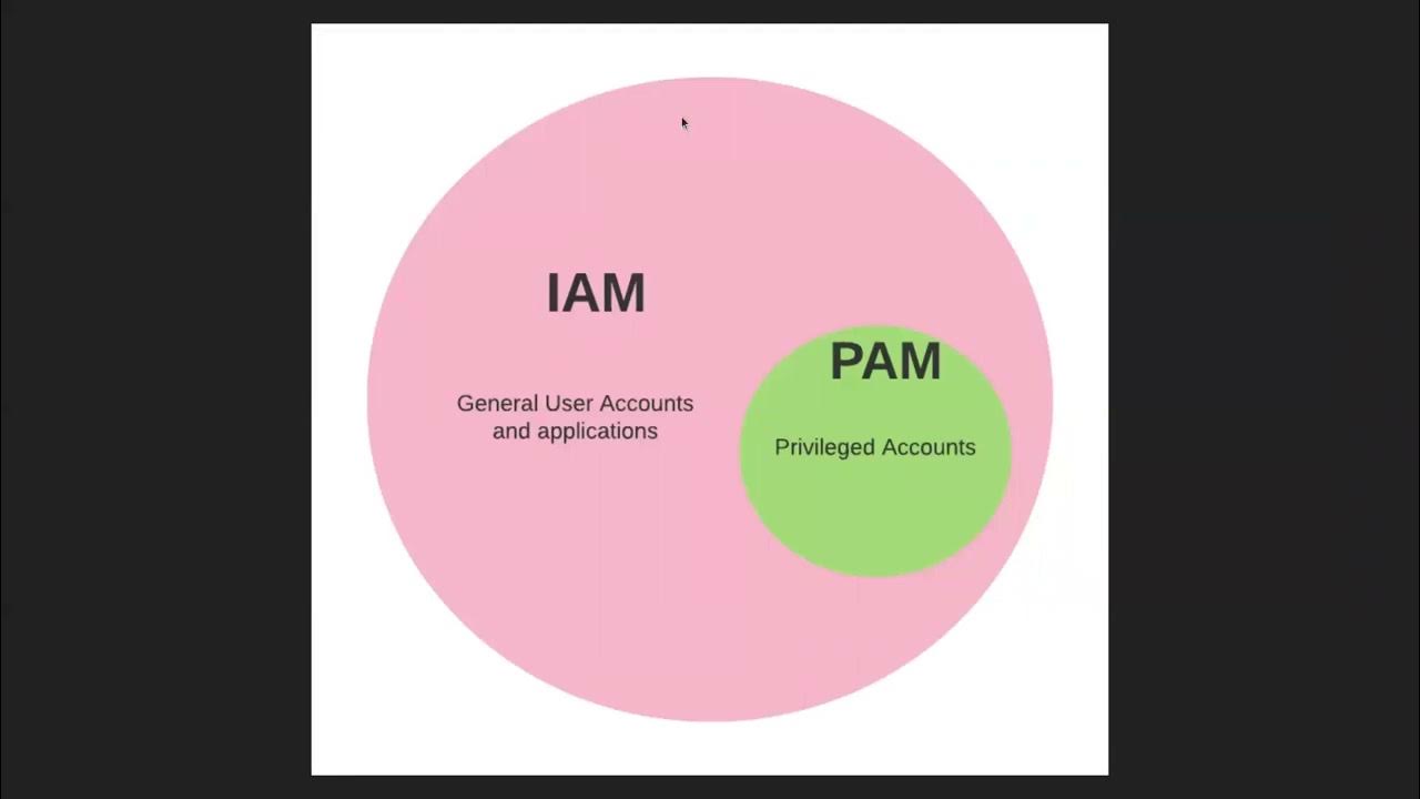 IAM vs. PAM vs. PIM - YouTube