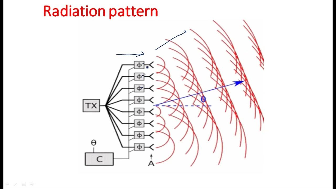 Array Antennas Phased Radiation Pattern Radar Systems Lec 67