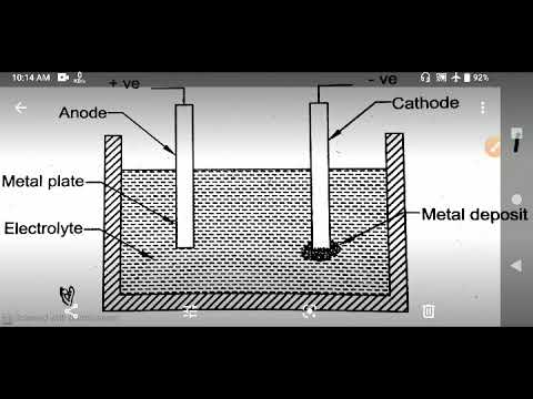 electrolytic deposition - manufacturing of metal powder - YouTube