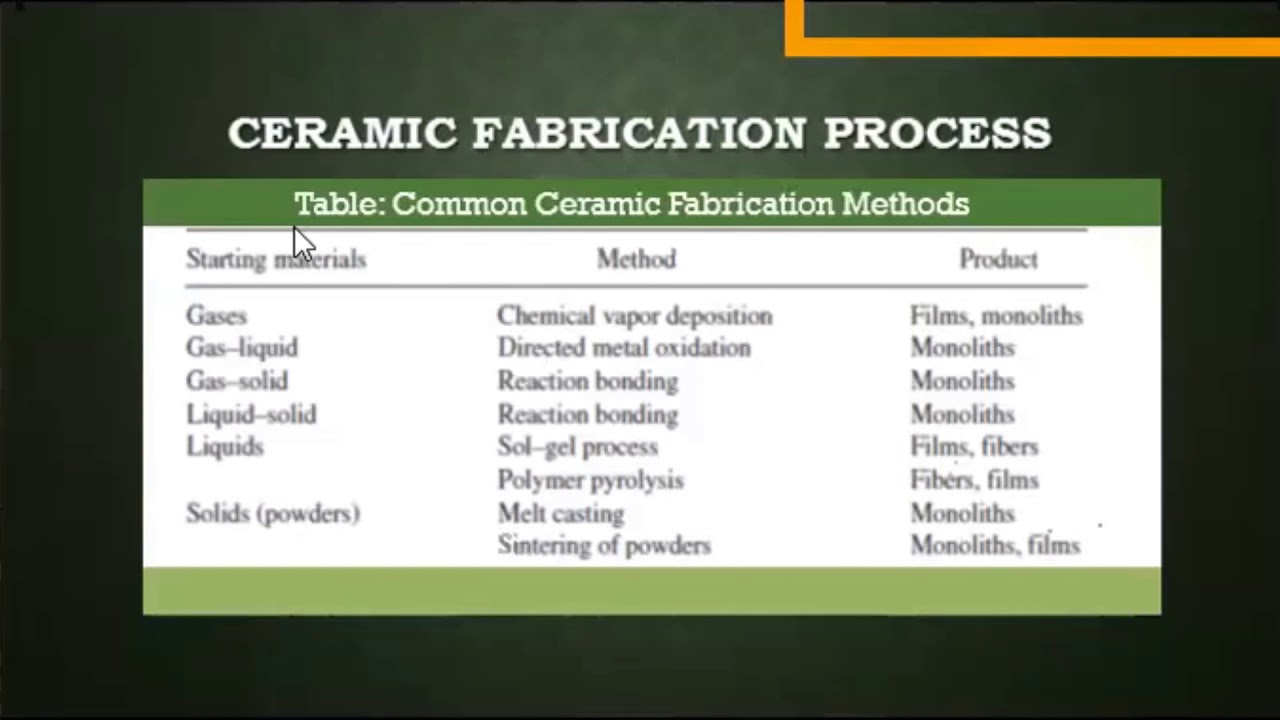 Lecture No 1 part 7 Ceramic Fabrication processes (01-06-20) - YouTube
